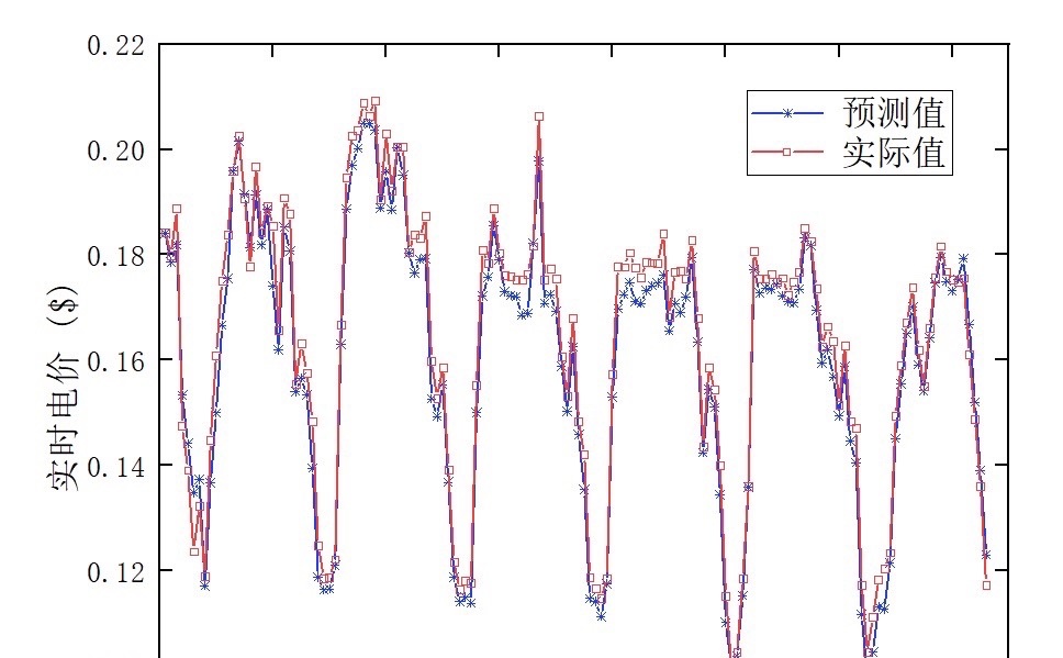 基于EMD分解与蚁群优化的BiLSTM神经网络预测程序：负荷预测与电价时间序列分析-CSDN博客