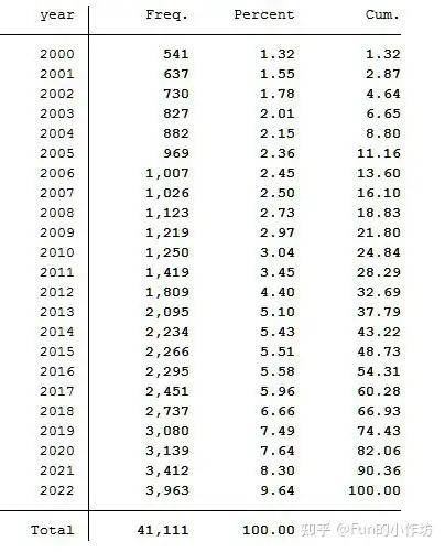 上市公司真实盈余管理REM测算数据+代码（2000-2022年）_真实盈余管理计算方法-CSDN博客