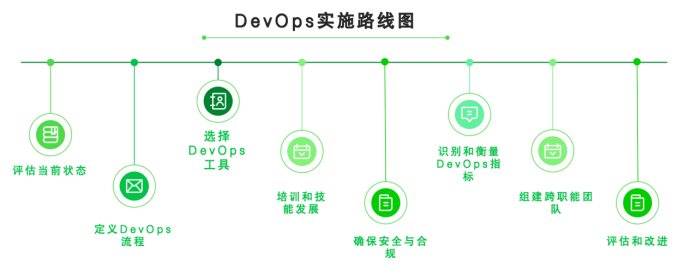 8大关键路径揭秘！一文掌握DevOps落地的终极实践_fema devops-CSDN博客