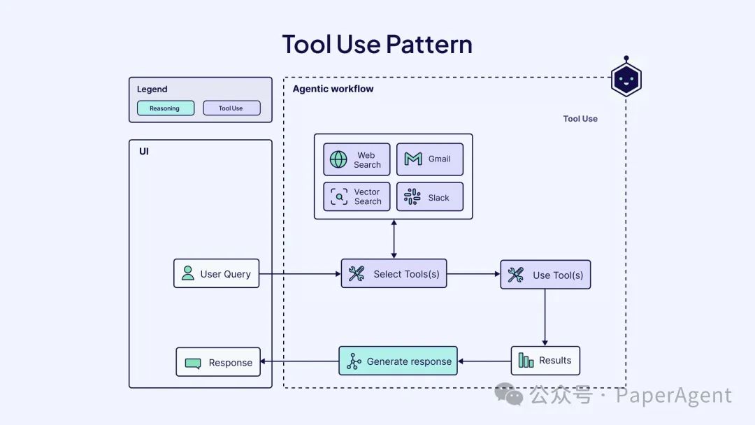 【Agent】告别传统，迎接未来：从Workflows到Agentic Workflows的华丽转身！_workflow范式到agentic ...