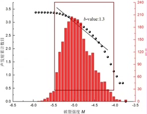探索PFC声发射矩张量代码：震级与事件数监测之旅-CSDN博客
