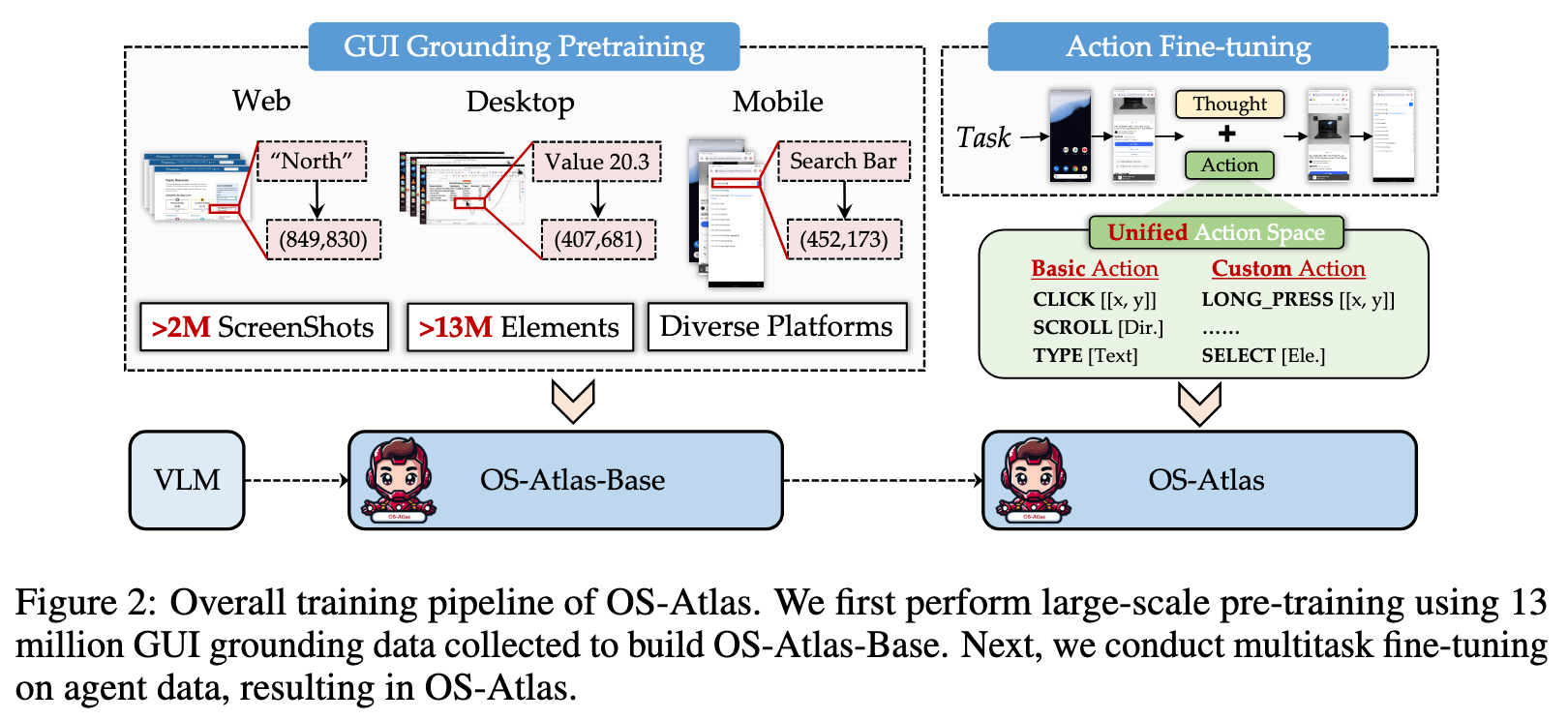 【论文通读】OS-ATLAS: A FOUNDATION ACTION MODEL FOR GENERALIST GUI AGENTS-CSDN博客