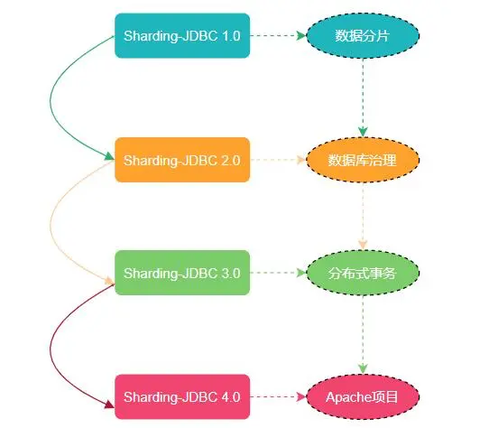 Sharding-JDBC分库分表-CSDN博客
