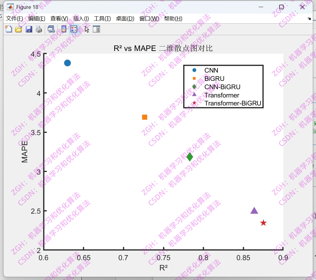Matlab Transformer-BiGRU 5模型单变量时序预测一键对比 (单输入单输出)-CSDN博客