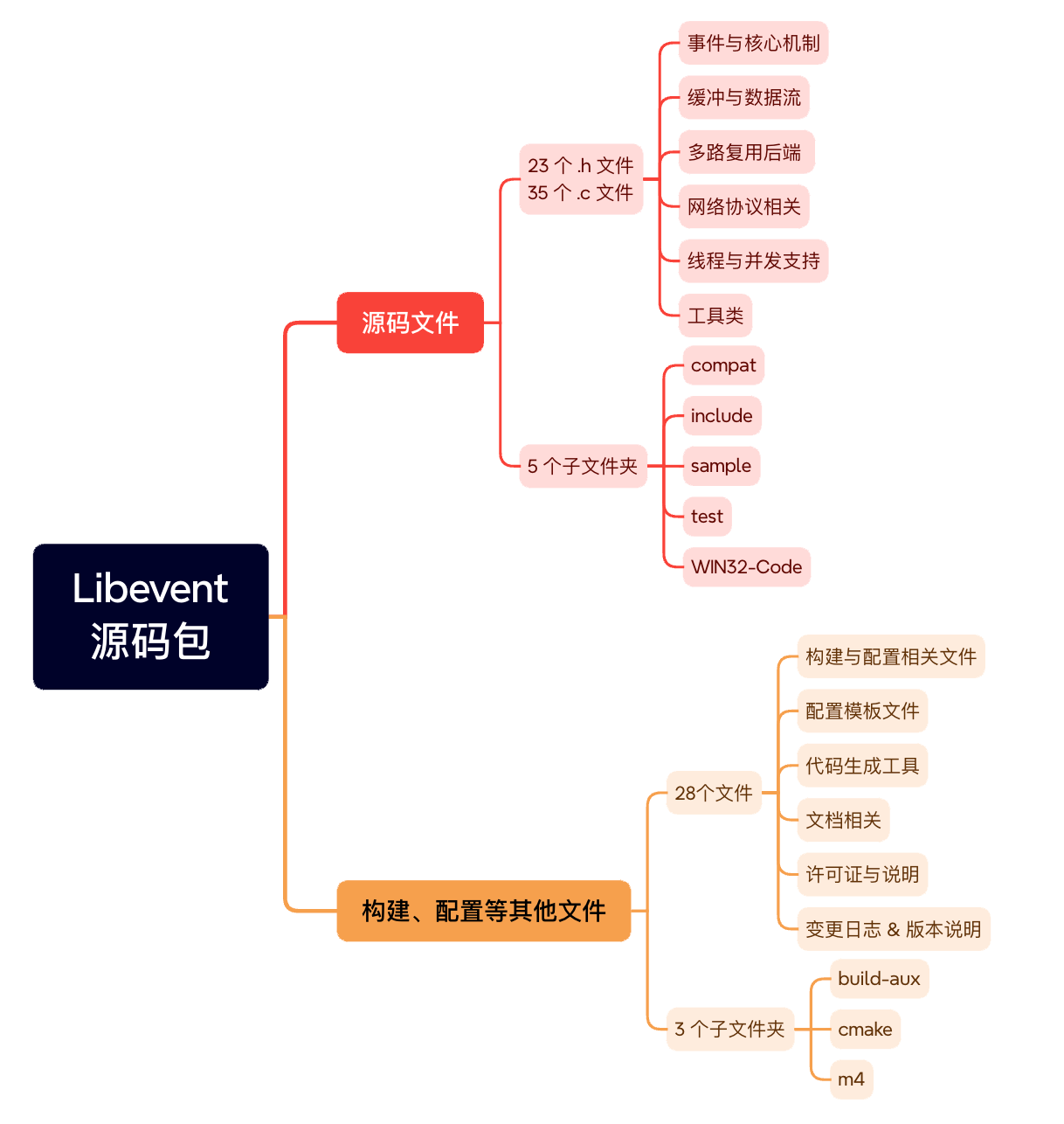 别再迷路了！带你拆解 Libevent 源码包，看懂源码结构_libevent源码-CSDN博客