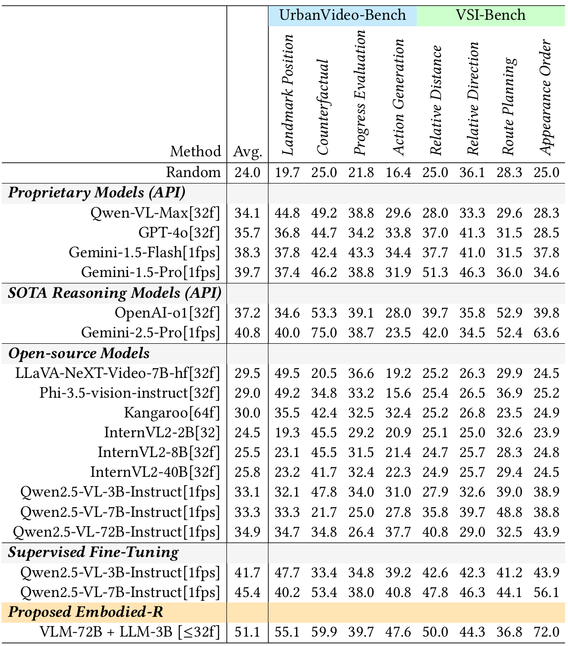 清华大学具身智能体空间推理新范式！Embodied-R：基于强化学习激活基础模型具身空间推理能力的协同框架_embodied-r: collaborative framework for ...