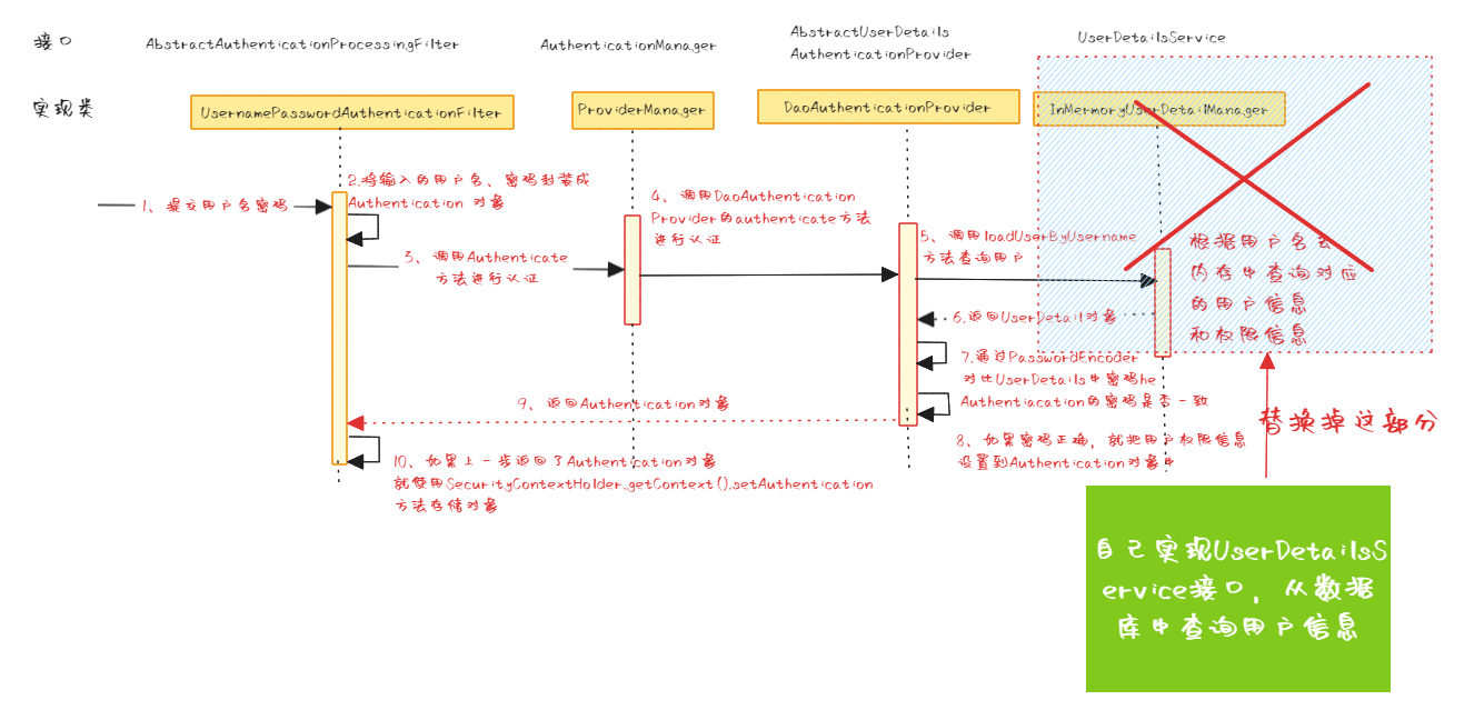SpringBoot3整合SpringSecurity6(三)基于数据库的用户认证-CSDN博客