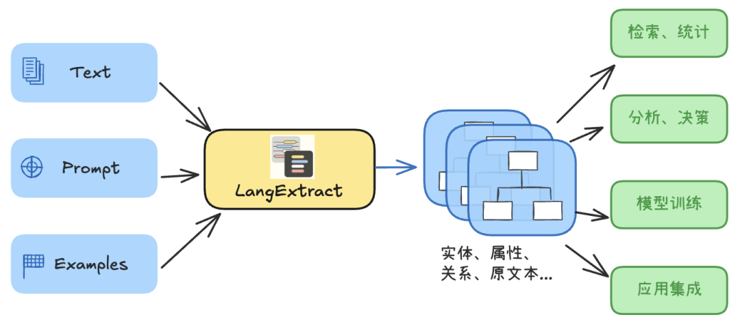 谷歌出品！详解“小而美” 的LangExtract：轻量却强大的结构化信息提取神器-CSDN博客