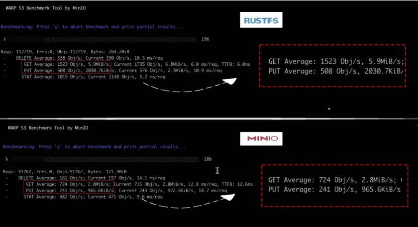 “假开源“RustFS 遇上“不再开放“MinIO 更优选择是？_rustfs为何被列为禁用了-CSDN博客