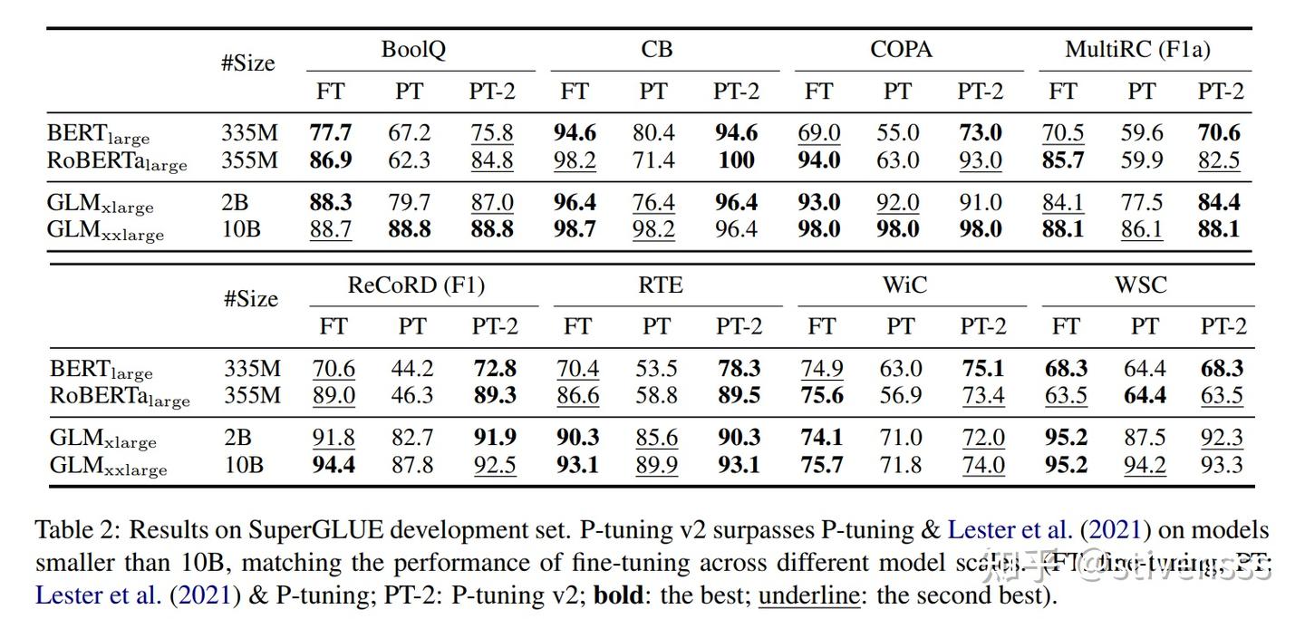 4 大模型高效微调--P-TuningV2_ptuning v2微调-CSDN博客