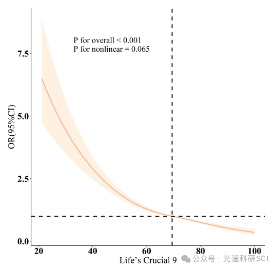 NHANES指标推荐：LC9！_life's crucial 9-CSDN博客