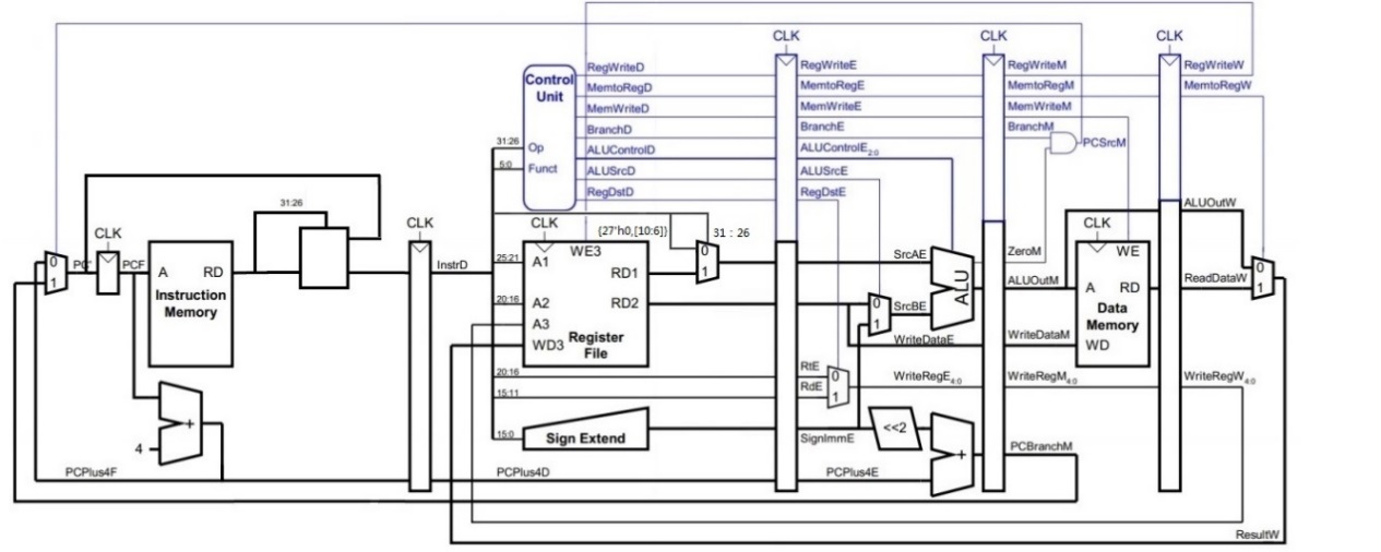 多周期流水处理器MIPS架构的CPU设计Verilog代码ISE仿真_subu的仿真图-CSDN博客