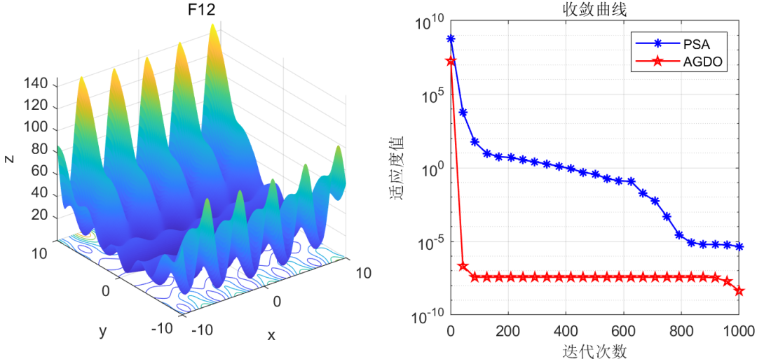 Adam优化算法(AGDO)-2025年Nature子刊新算法-公式原理详解与性能测评 Matlab代码免费获取_agdo优化算法-CSDN博客