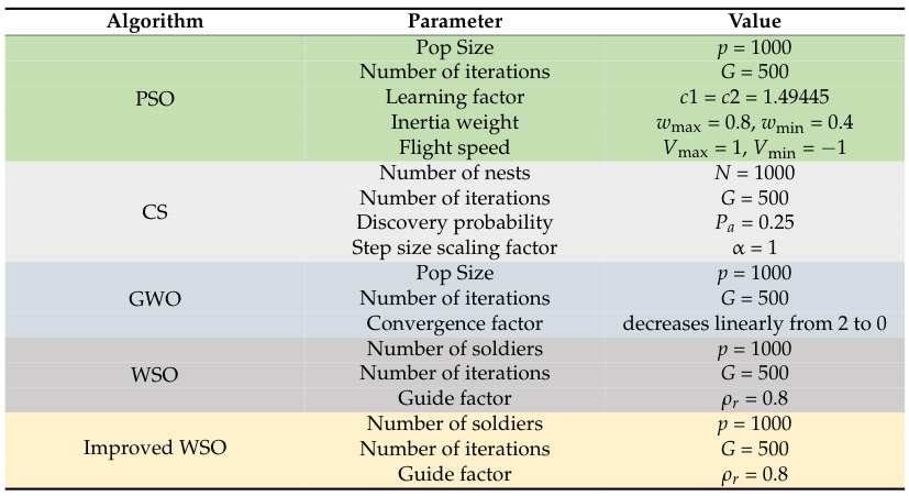 【无人机三维路径规划】基于白鲸算法WSO实现多无人机协同三维路径规划研究（Matlab代码实现）-CSDN博客