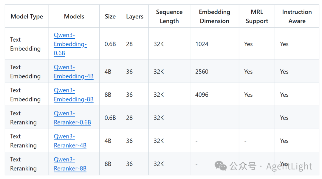模型又更新了！阿里发布Qwen3-Embedding系列模型_embedding模型 阿里云-CSDN博客