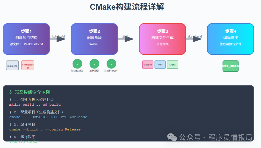 CMake入门教程：告别手写Makefile的痛苦_cursor 新建一个cmake项目-CSDN博客