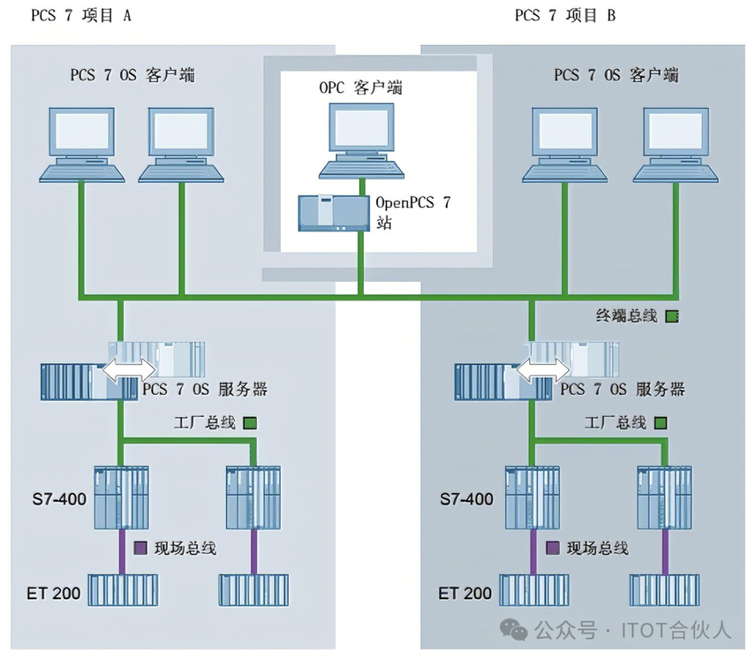 经验分享：“省钱利器“-如何共享西门子Open PCS7授权，实现OPC UA通讯？_opcua授权-CSDN博客