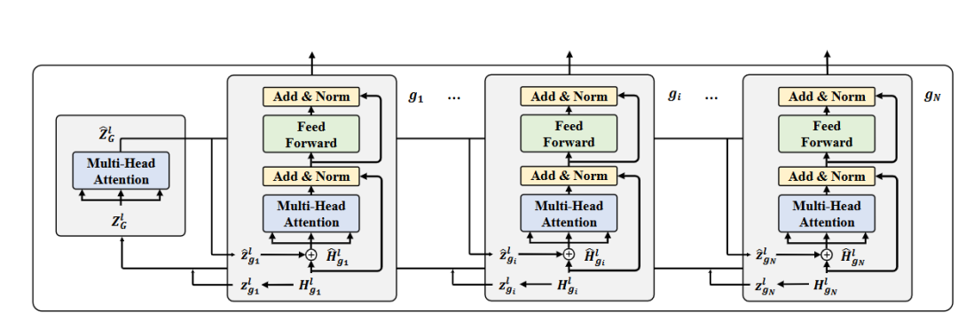 GNN与Transformer还能这样结合？三篇论文拆解揭示架构融合的无限可能_gnn与transformer结合-CSDN博客