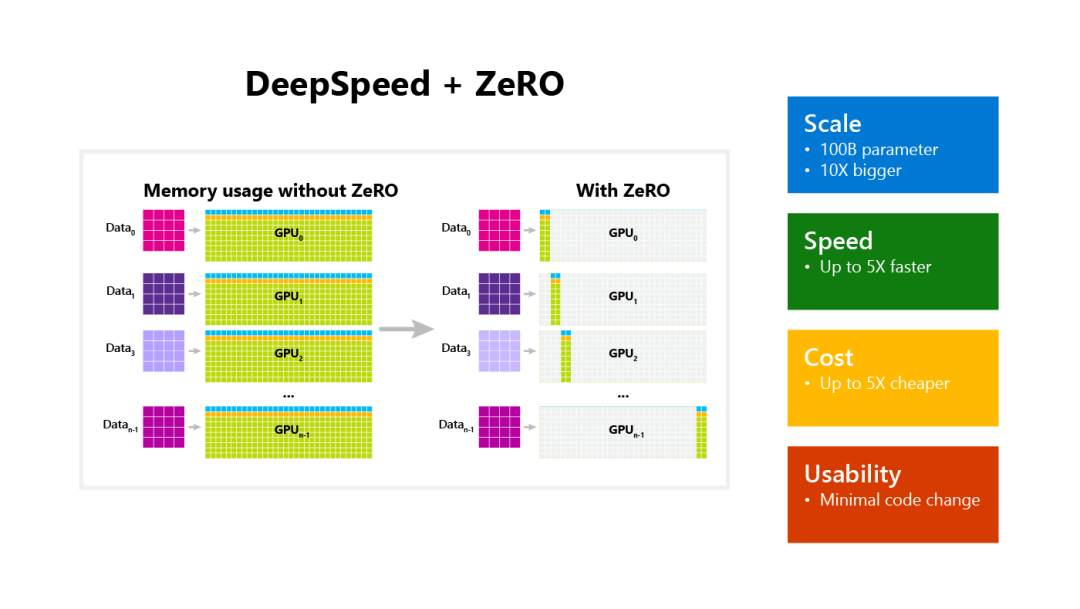【深度解析】一文搞懂DeepSpeed：大模型训练加速框架的全面指南！-CSDN博客