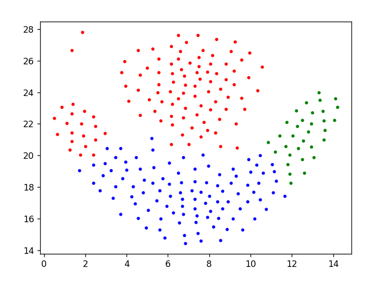 Python实现聚类算法源代码获取——DBSCAN、DPC、FCM 和 Kmeans_dbscan和dpc-CSDN博客