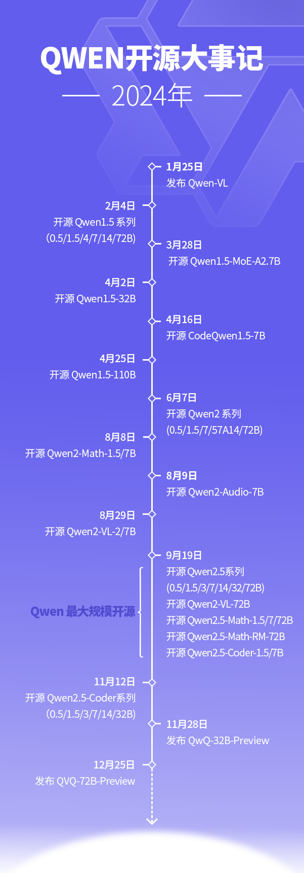 一图回顾Qwen开源的2024-CSDN博客