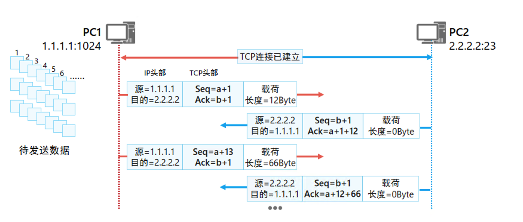网络参考模型与标准协议,TCP/IP,ARP等协议详解!_应用和数据 网络参考模型与标准协议 数据通信过程-CSDN博客