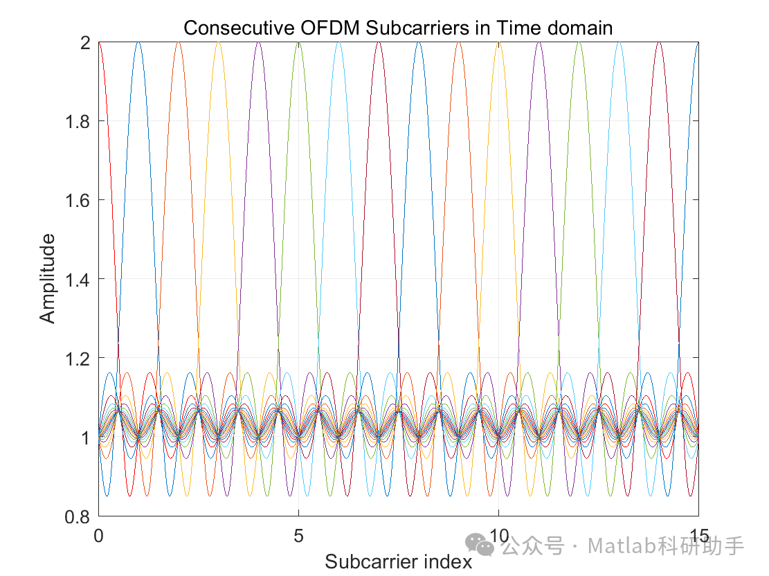 具有Carrie频偏（CFO）的OFDM子载波的灵敏度研究附Matlab代码-CSDN博客