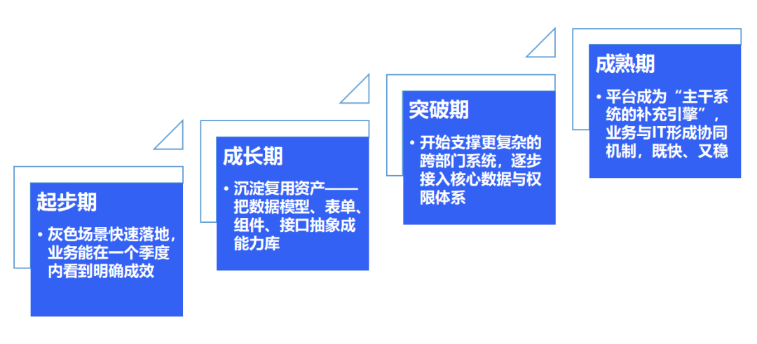 与200+位CIO对话后，我们发现五个低代码选型的“隐性关注点”（下）-CSDN博客