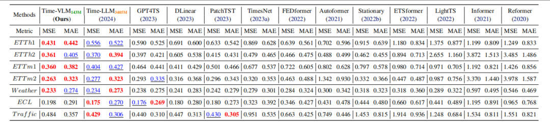 ICML2025|视觉+文本+时间三buff加持！看看多模态怎么赋能时间序列！_time-vlm: exploring multimodal vision-language mod-CSDN博客