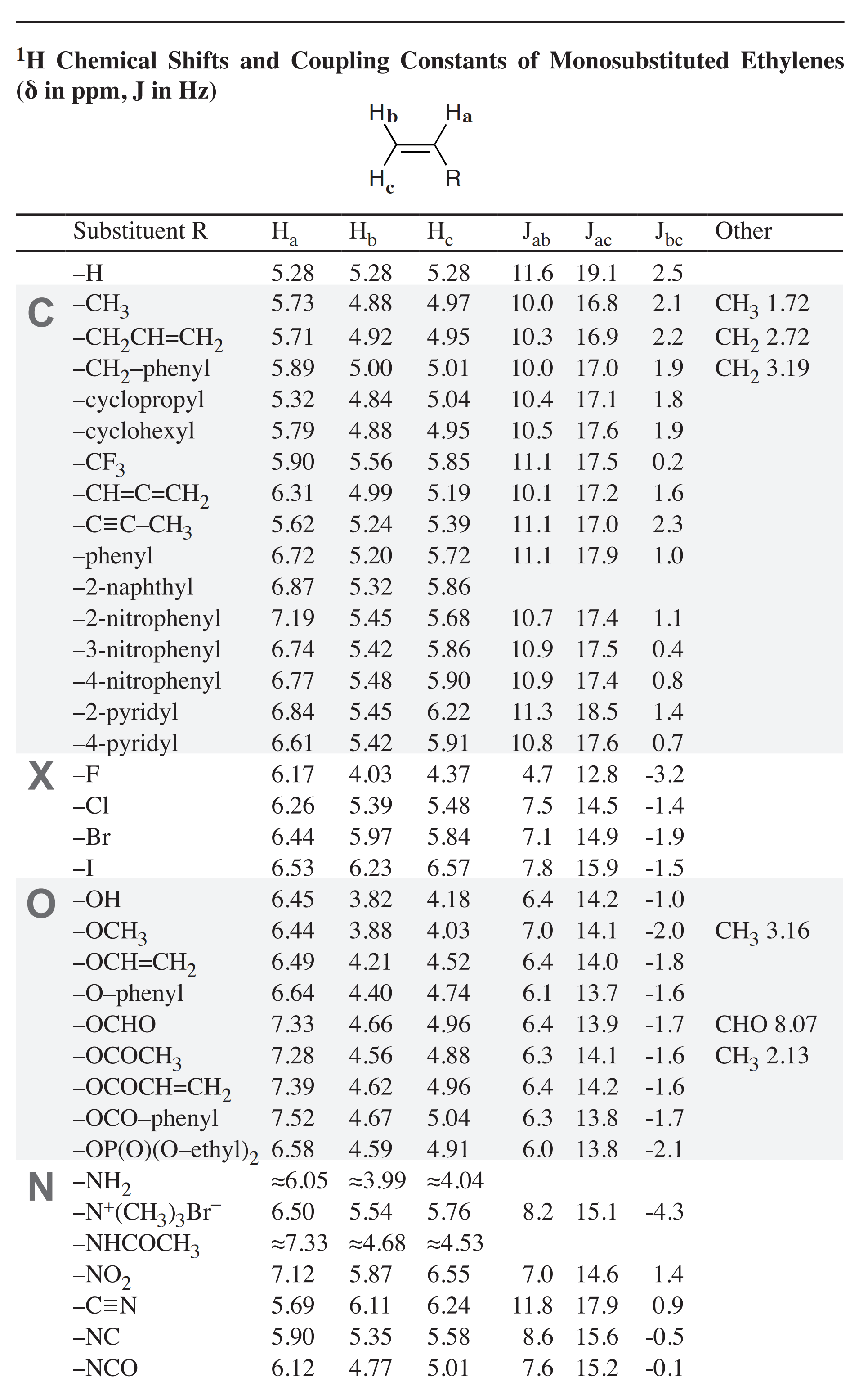 核磁共振（NMR）—氢谱化学位移（大全）！_常见氢谱化学位移表-CSDN博客