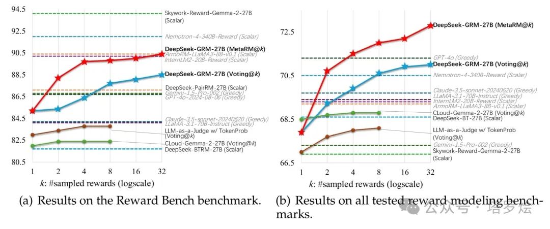 DeepSeek GRM | 对强化学习·RM的重新审视与深度求索Inference-Time Scaling for Generalist Reward Modeling_人工智能_AI生成 ...
