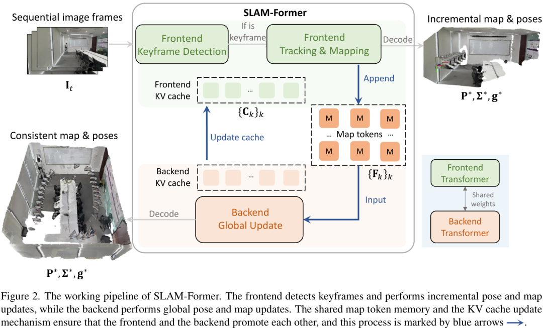 SLAM-Former：一个Transformer搞定SLAM-Former-CSDN博客
