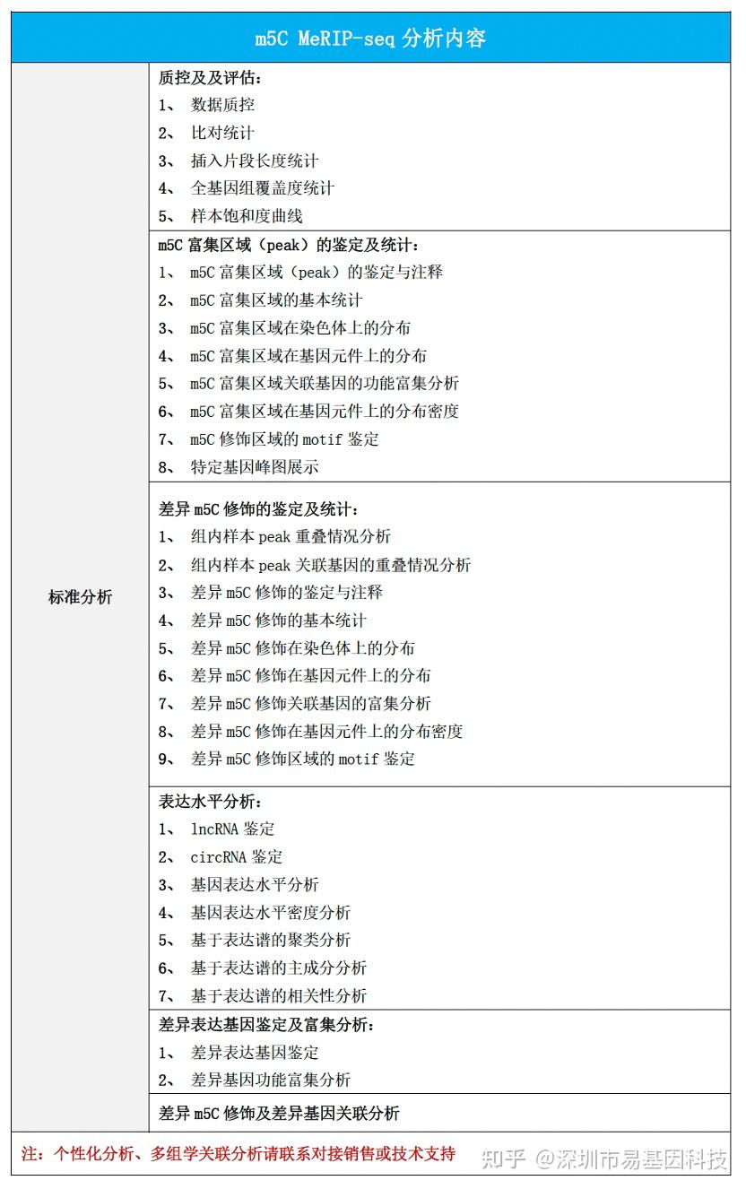易基因：m5C RNA甲基化测序（m5C MeRIP-seq）_m5c富集的merip-qpcr原理-CSDN博客