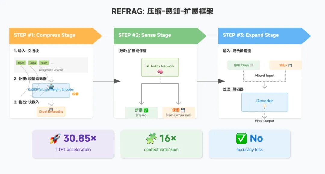 Meta超级智能实验室首秀炸场！REFRAG白皮书级实战：30倍加速颠覆传统RAG，收藏这篇就够了！-CSDN博客