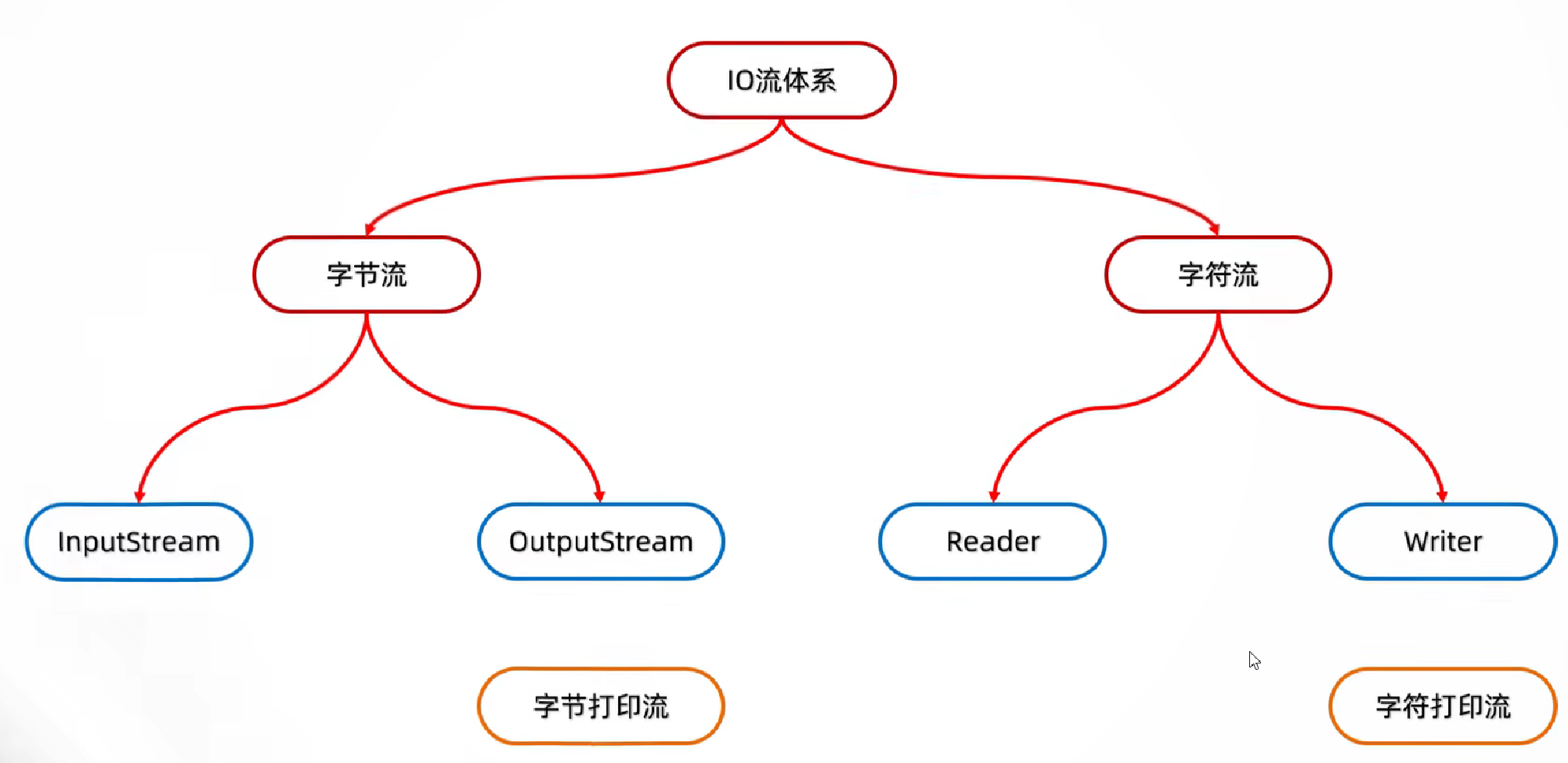 JavaSE---IO其他流（打印流、压缩流、commons-io和hutool应用）-CSDN博客
