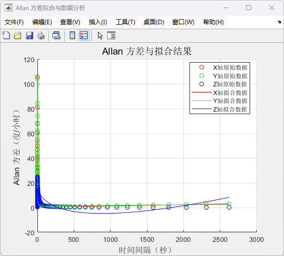 基于Matlab的Allan方差惯性传感器噪声特性分析与优化研究_allan方差对传感器标定的原理-CSDN博客
