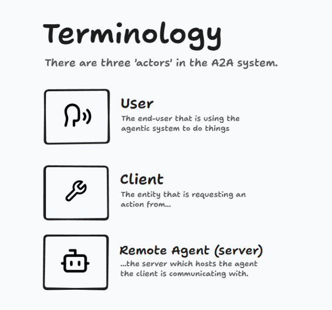 A2A + MCP = AI Agent完全体：单挑工具，群殴任务，展现AI的强大能力！-CSDN博客
