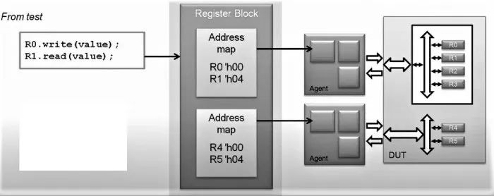为什么需要UVM RAL？-CSDN博客