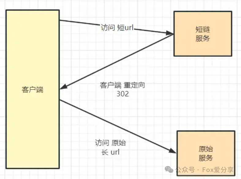 100W QPS 短链系统怎么设计-CSDN博客