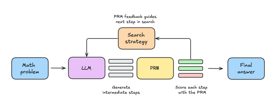SLM 如何在推理任务中击败大型模型_best of n-CSDN博客