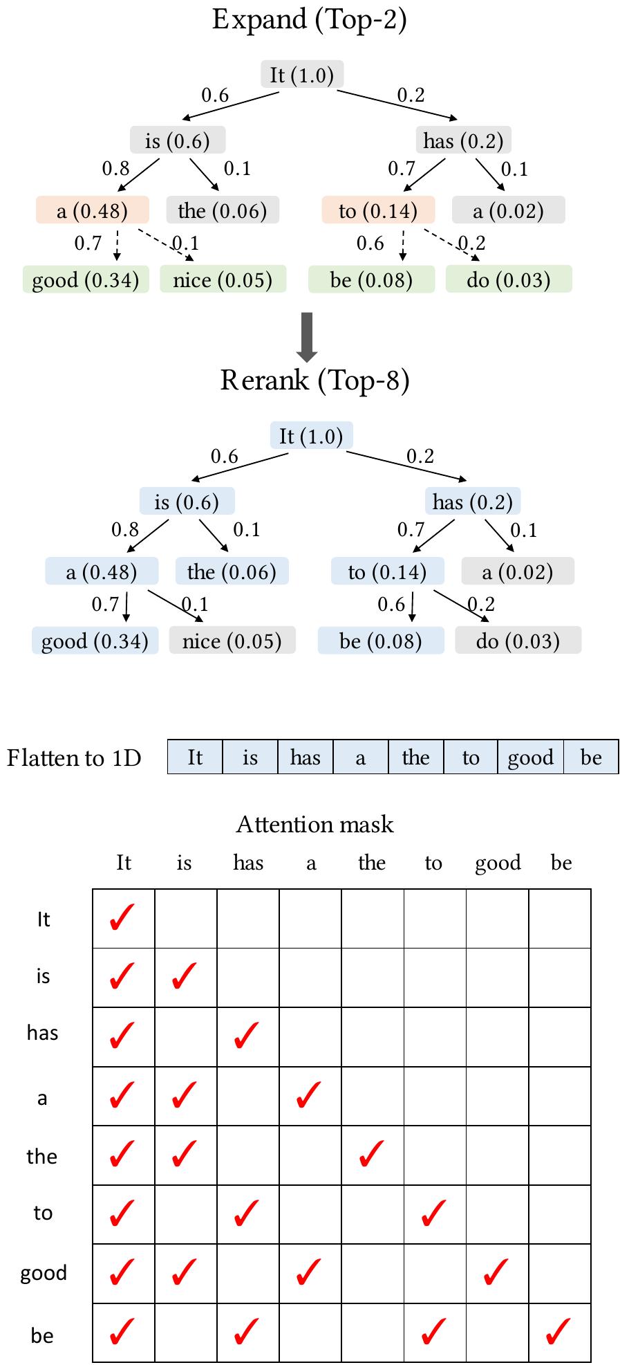 大模型系列——论文解读：eagle/eagle2-CSDN博客