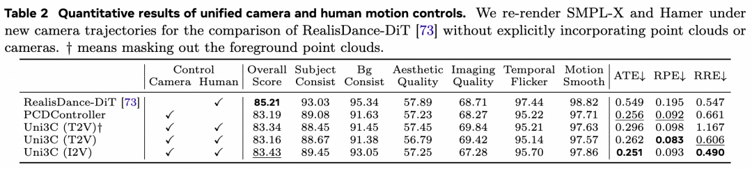 CVPR 2025 Highlight | 可控视频生成新范式Uni3C：无需联合标注数据，一套框架统一相机与人体控制-CSDN博客