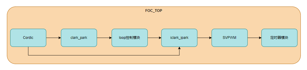 [全网第一套] FPGA使用FOC驱动直流无刷电机套件_zynq foc-CSDN博客
