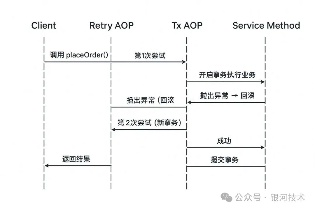 Spring Boot 3 事务回滚 + 重试一体化最佳实践-CSDN博客