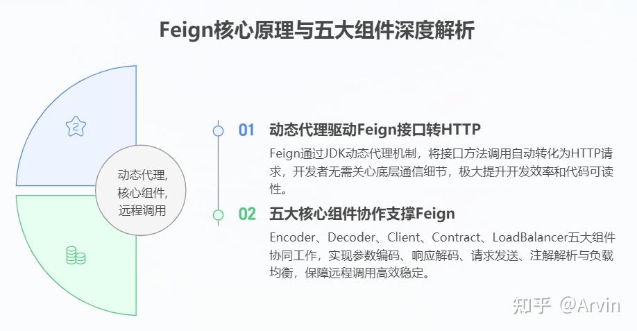 告别手写HTTP请求！Spring Feign 调用原理深度拆解：从源码到实战，一篇搞懂_fegin调用原理-CSDN博客