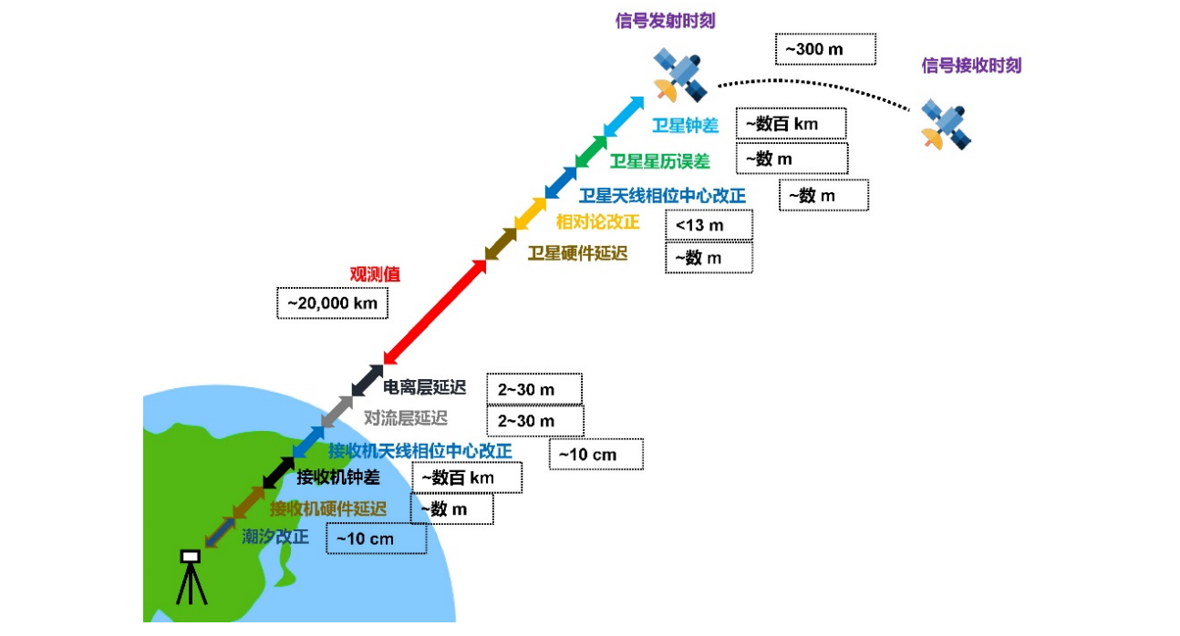 GAMP源码阅读：PPP中的模型改正：对流层延迟、电离层延迟、天线相位、潮汐、地球自转效应、引力延迟_vmf data server对流层延迟如何用-CSDN博客