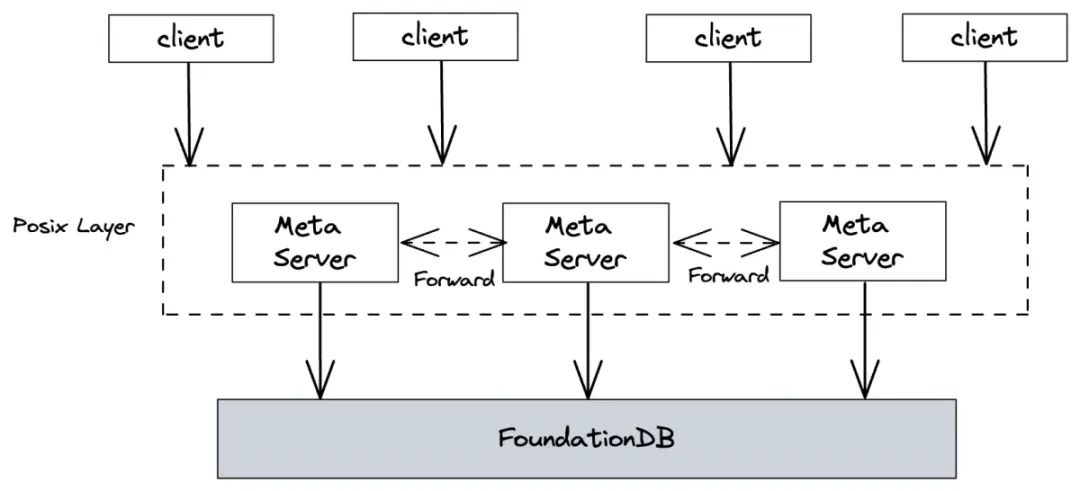 DeepSeek 3FS解读与源码分析（4）：Meta Service解读_3fs meta-CSDN博客