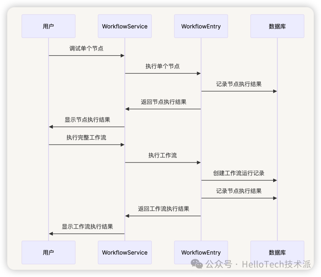 终于有人把 Dify 工作流讲清楚了！小白也能看懂的Dify 工作流（workflow）的实现机制_dify conversation-CSDN博客