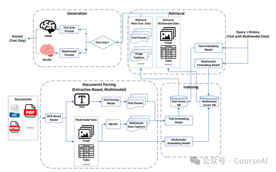 【综述：入门必读】RAG演变到MRAG的三个阶段-CSDN博客