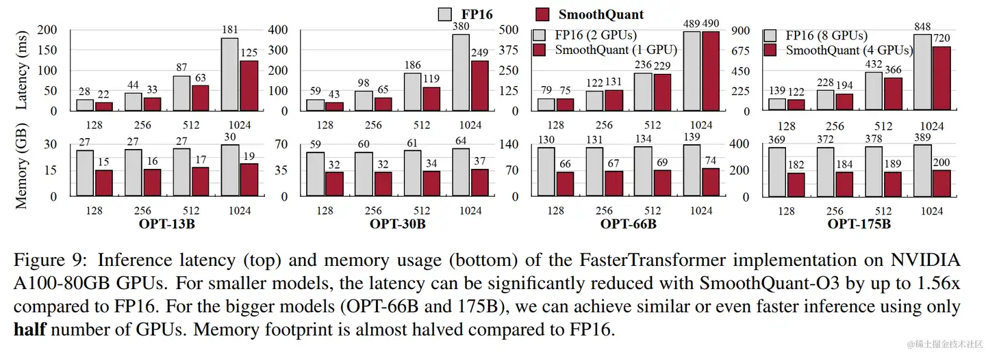 深入浅出大模型量化（二）：“优等生”SmoothQuant 如何实现又快又准的 W8A8-CSDN博客